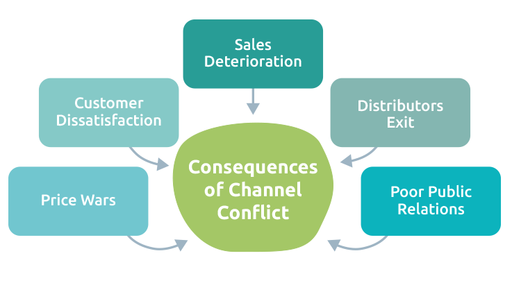 How To Avoid Brand Cannibalization And Channel Conflict From Eating ...
