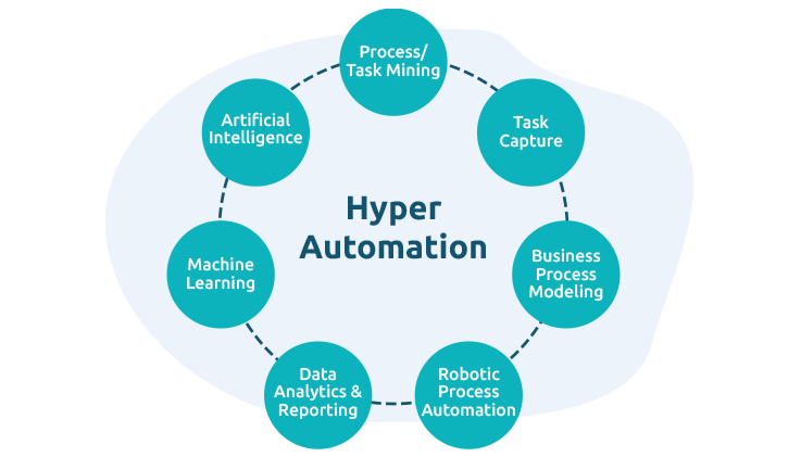 Hyperautomation: The New Way To Streamline And Automate Customer ... Hyperautomation: The New Way To Streamline And Automate Customer ...